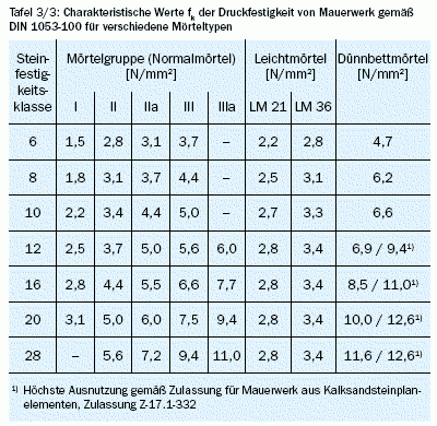 Mauerwerk nach DIN 1053-100